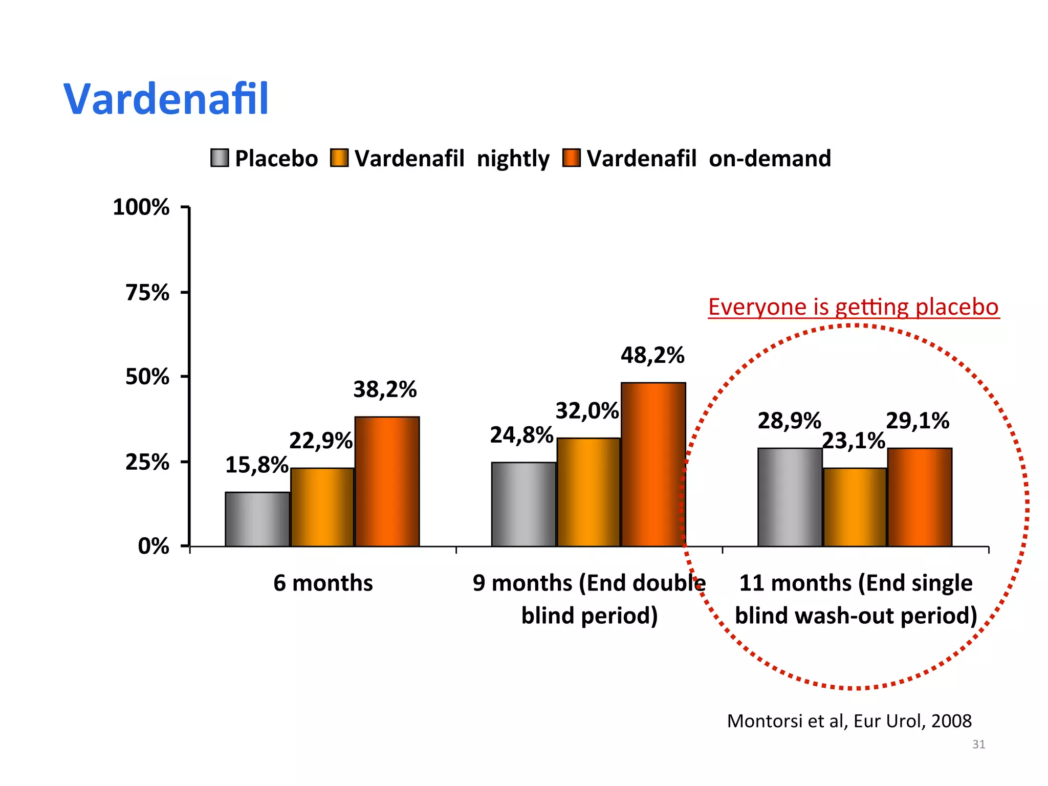 Penile Rehabilitation After Prostate Cancer Treatment Is There An