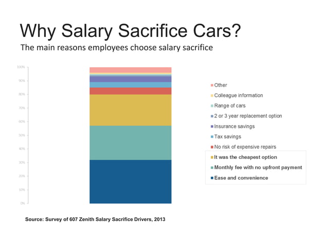 Salary Sacrifice Car Schemes | PPT