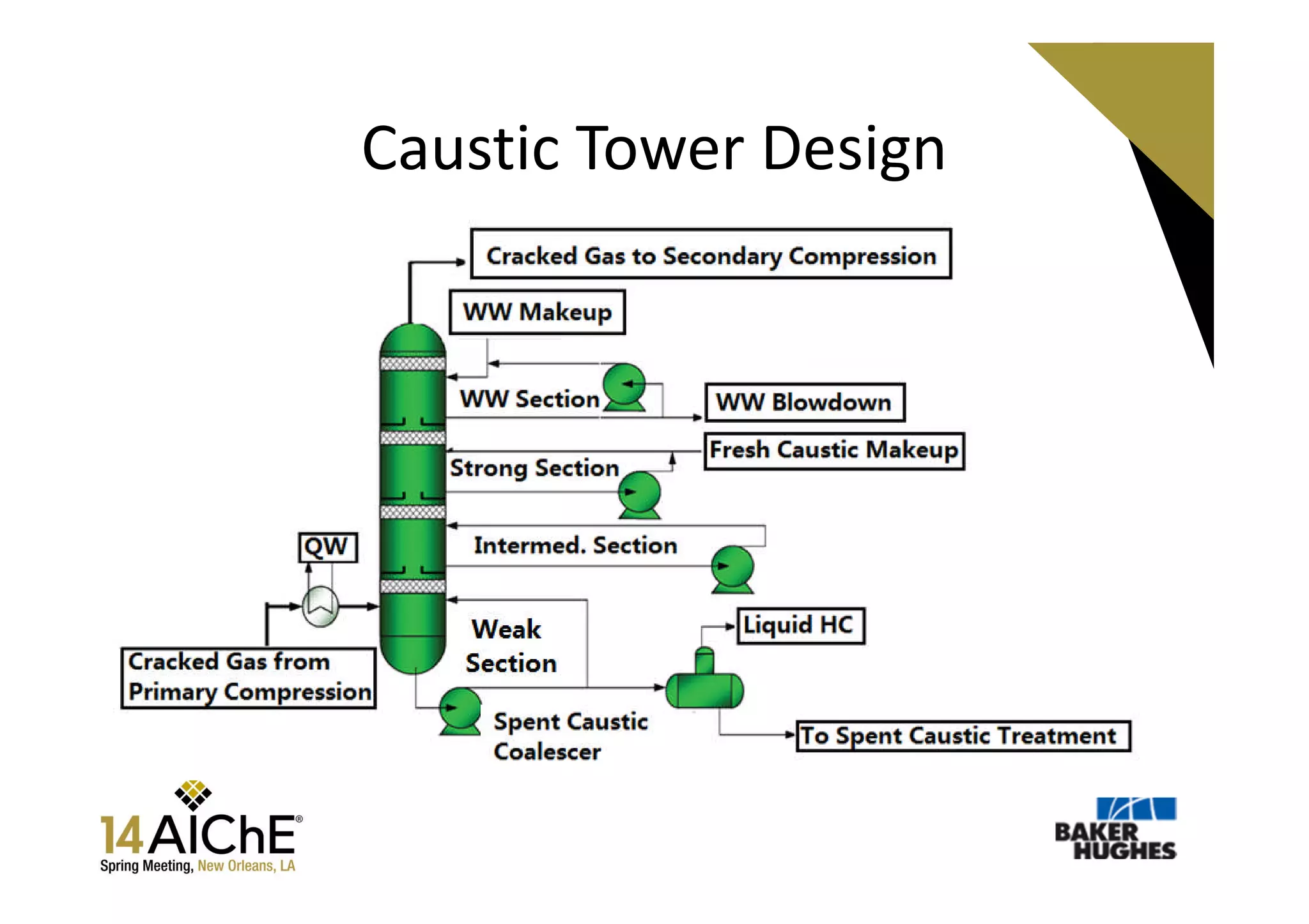 Caustic Tower System_AICHE_final version | PDF