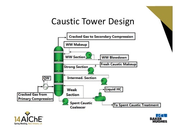 Caustic Tower System_AICHE_final version