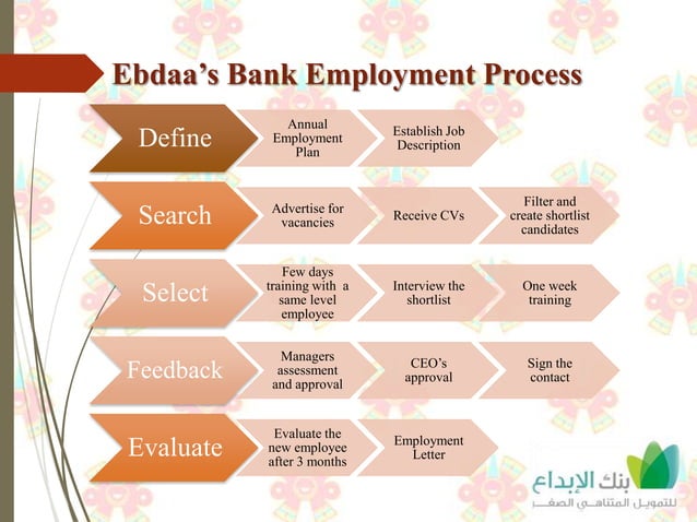 Microfinance Bank's Backbone --Ebdaa Bank | PPTX