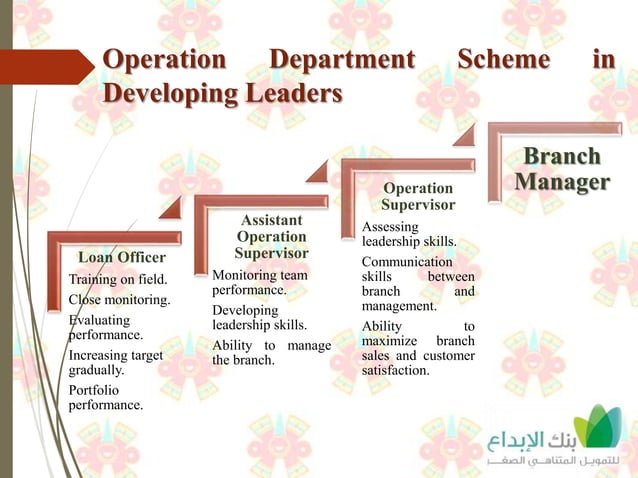 Microfinance Bank's Backbone --Ebdaa Bank | PPTX