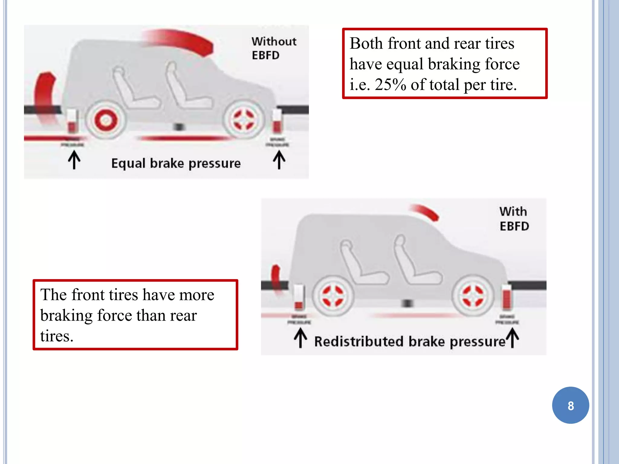 Electronic Brake force distribution (EBFD) | PPTX