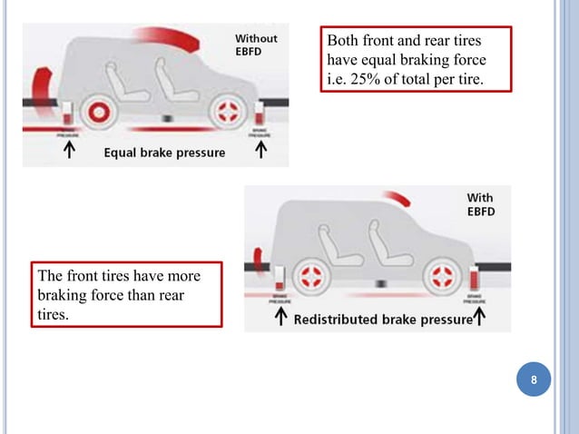 Electronic Brake force distribution (EBFD)