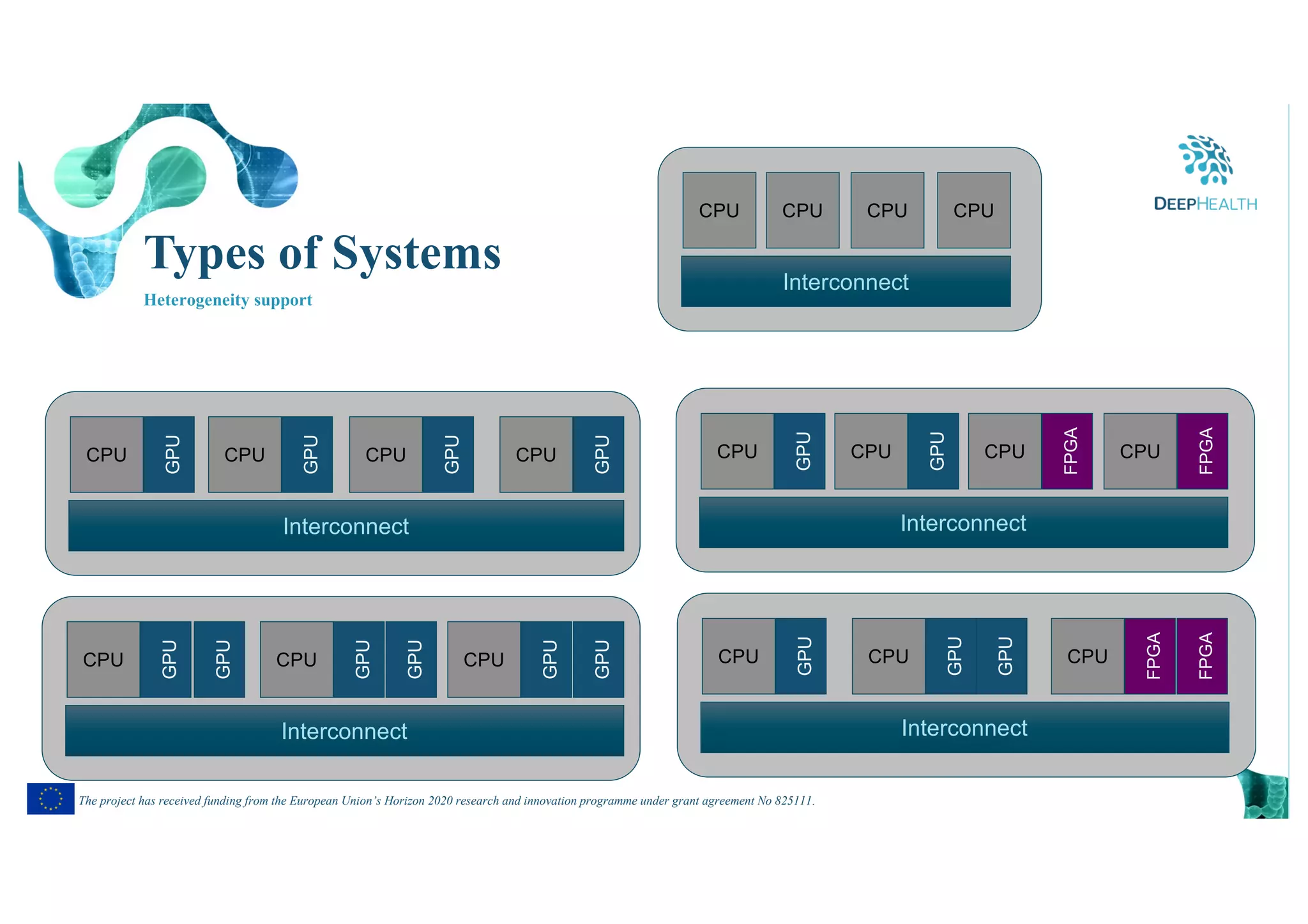 Heterogeneous HPC Computing in the DeepHealth Project | PDF