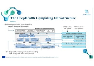 Heterogeneous HPC Computing in the DeepHealth Project | PDF