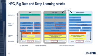EuroHPC Joint Undertaking. Accelerating the convergence between Big ...