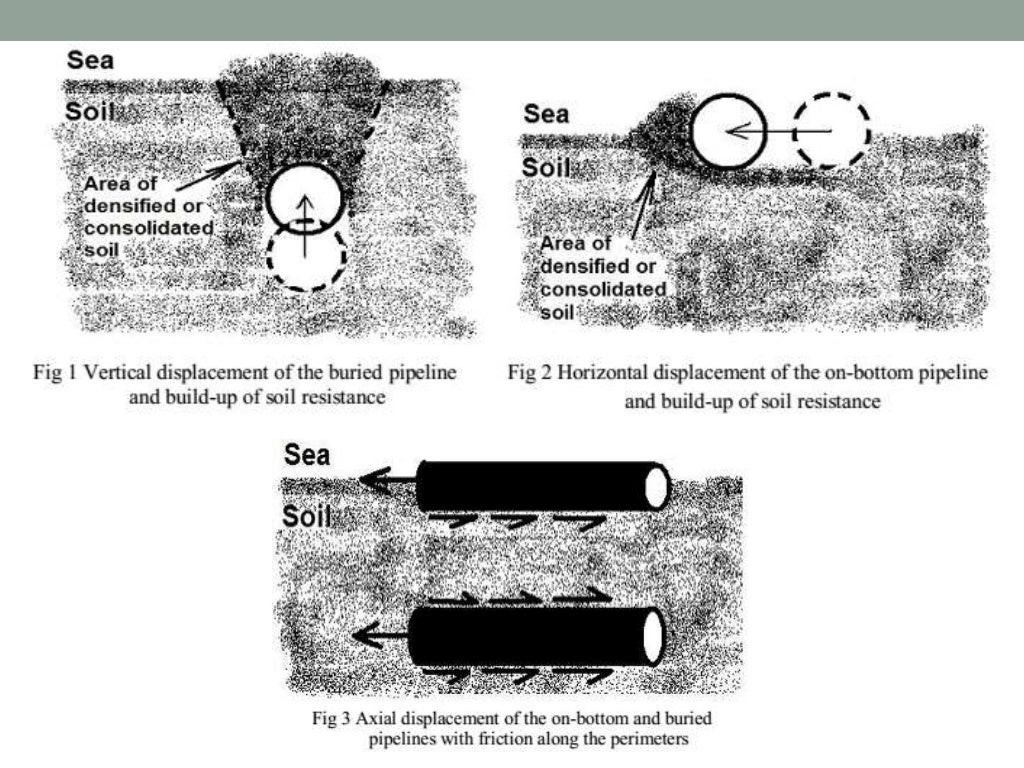 Pipe Soil Interaction