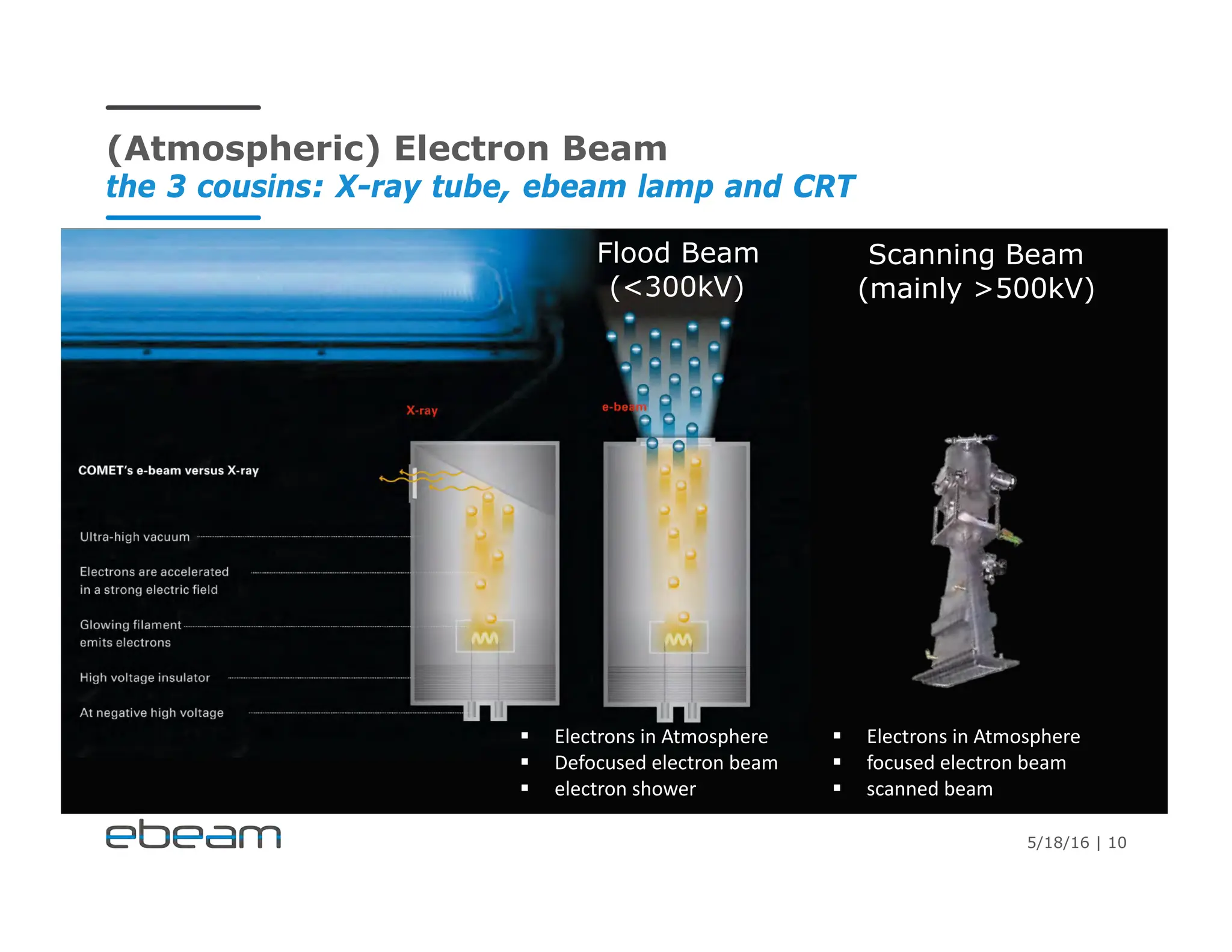 Ebeam Sterilization of Medical and Food Packaging Enabled by Compact ...