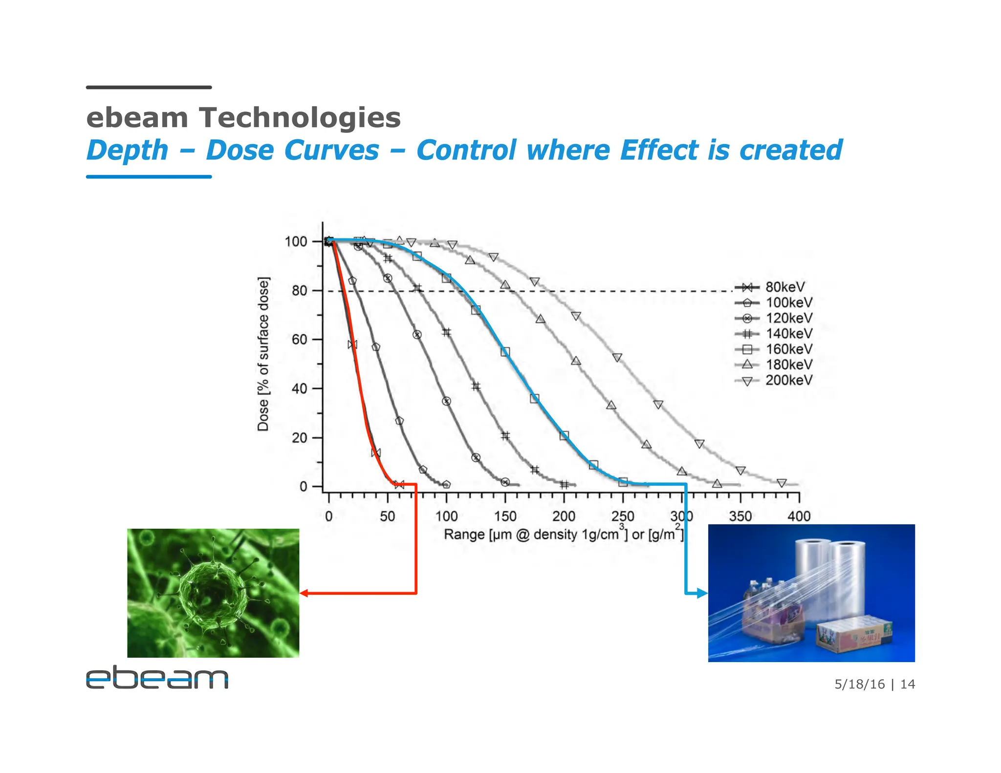 Ebeam Sterilization of Medical and Food Packaging Enabled by Compact ...