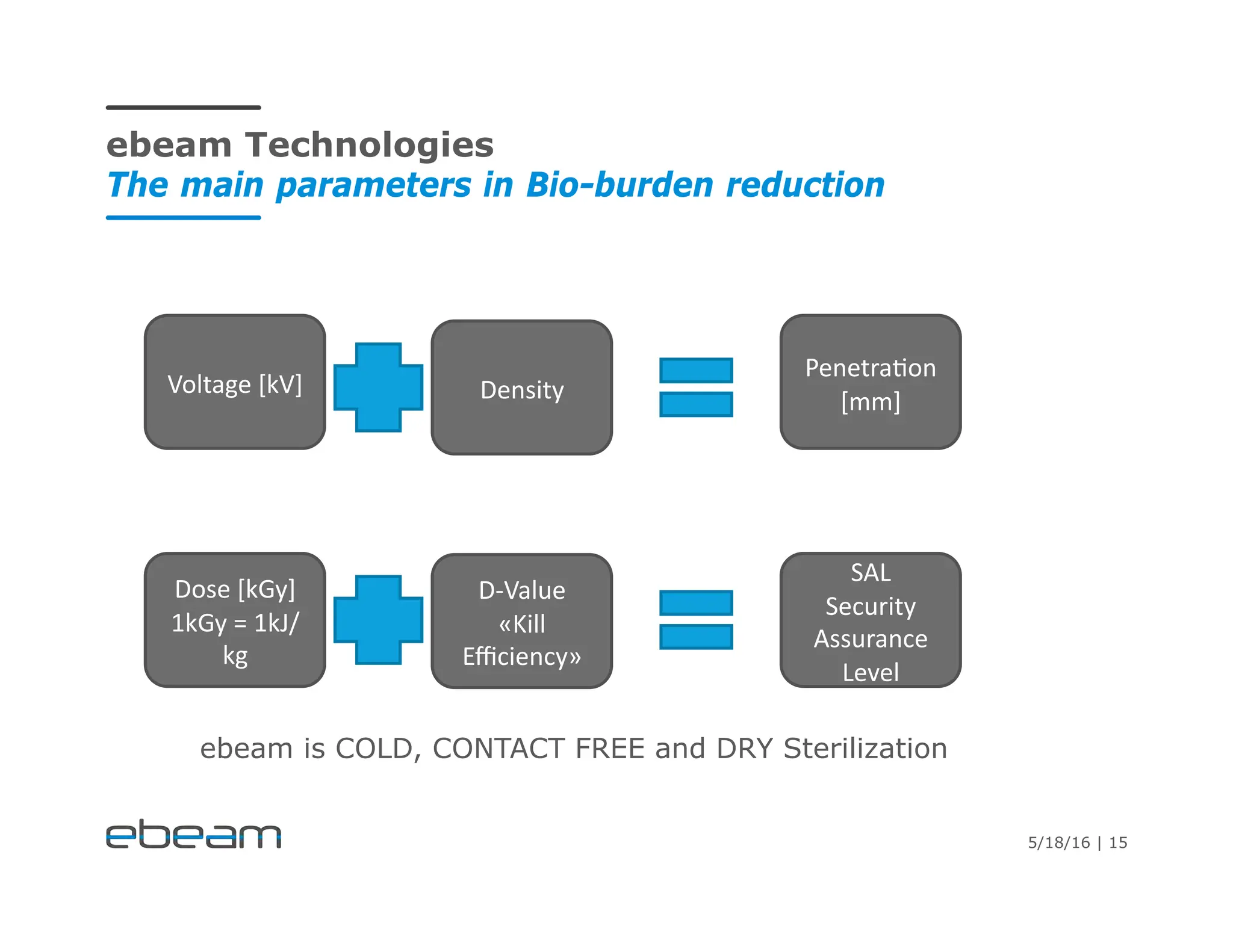 Ebeam Sterilization of Medical and Food Packaging Enabled by Compact ...