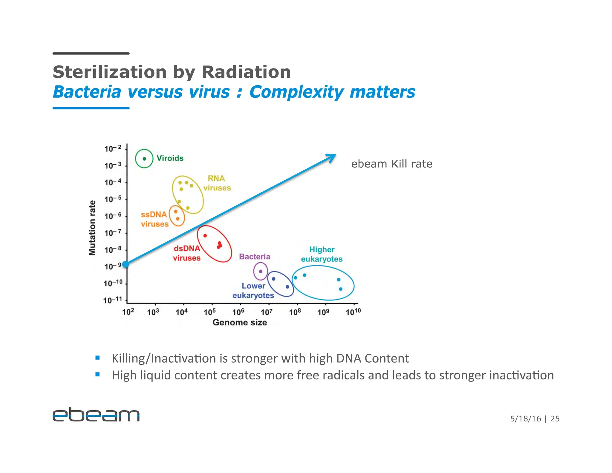 Ebeam Sterilization of Medical and Food Packaging Enabled by Compact ...