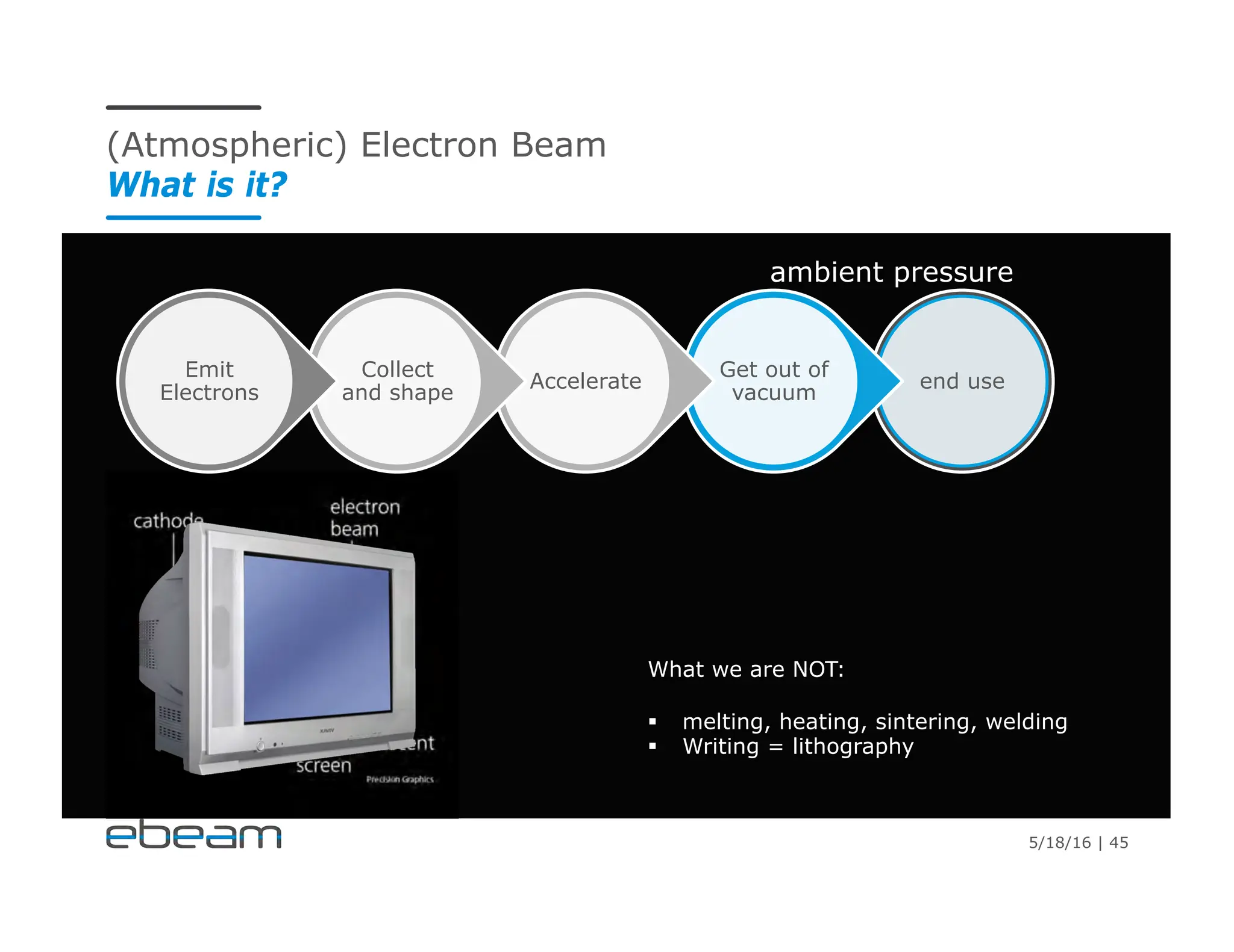 Ebeam Sterilization of Medical and Food Packaging Enabled by Compact ...