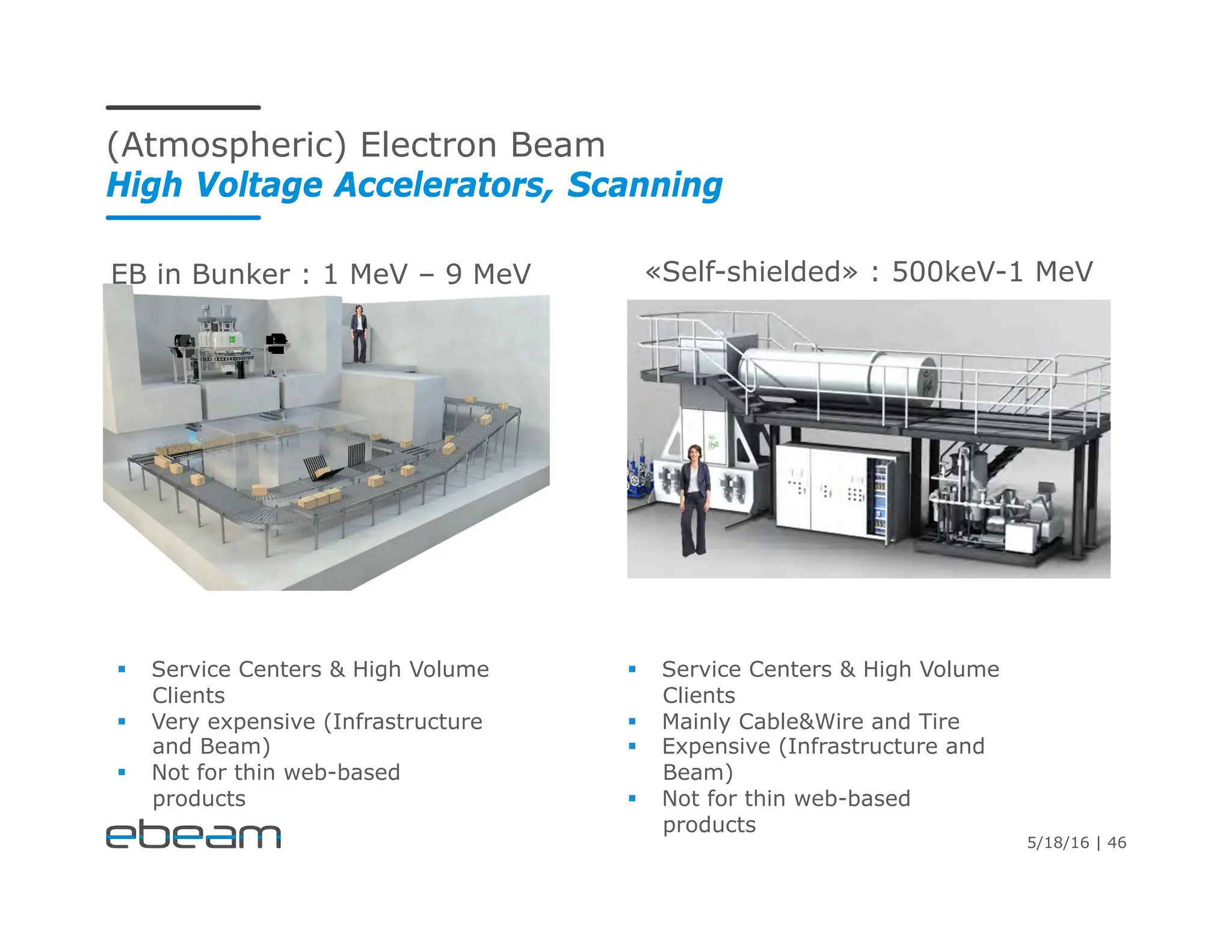 Ebeam Sterilization of Medical and Food Packaging Enabled by Compact ...