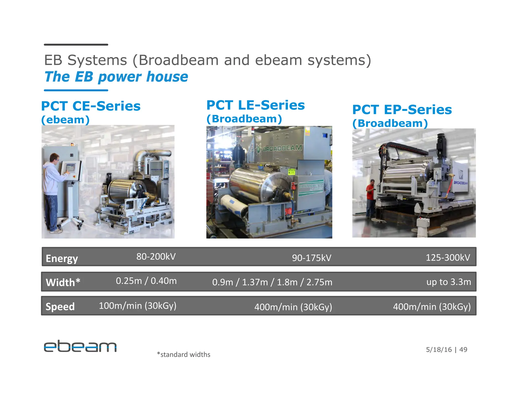 Ebeam Sterilization of Medical and Food Packaging Enabled by Compact ...