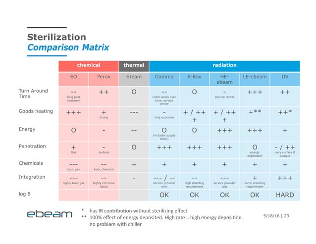 Ebeam Sterilization of Medical and Food Packaging Enabled by Compact ...