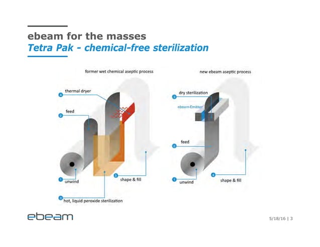 Ebeam Sterilization of Medical and Food Packaging Enabled by Compact ...