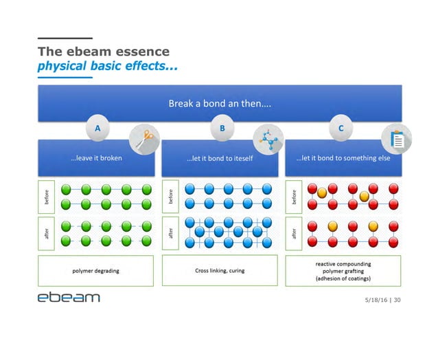 Ebeam Sterilization of Medical and Food Packaging Enabled by Compact ...