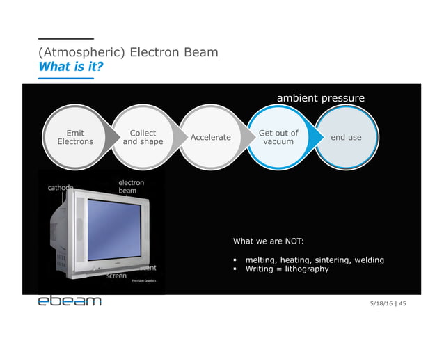 Ebeam Sterilization of Medical and Food Packaging Enabled by Compact ...