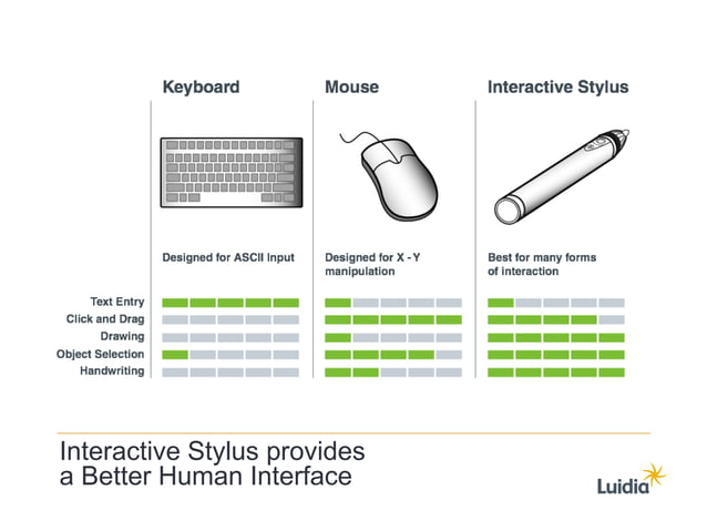 Luidia eBeam System Advantages -IWB - Interactive Whiteboard | PDF