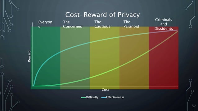 Online Privacy and Security | PPTX | Internet | Computing