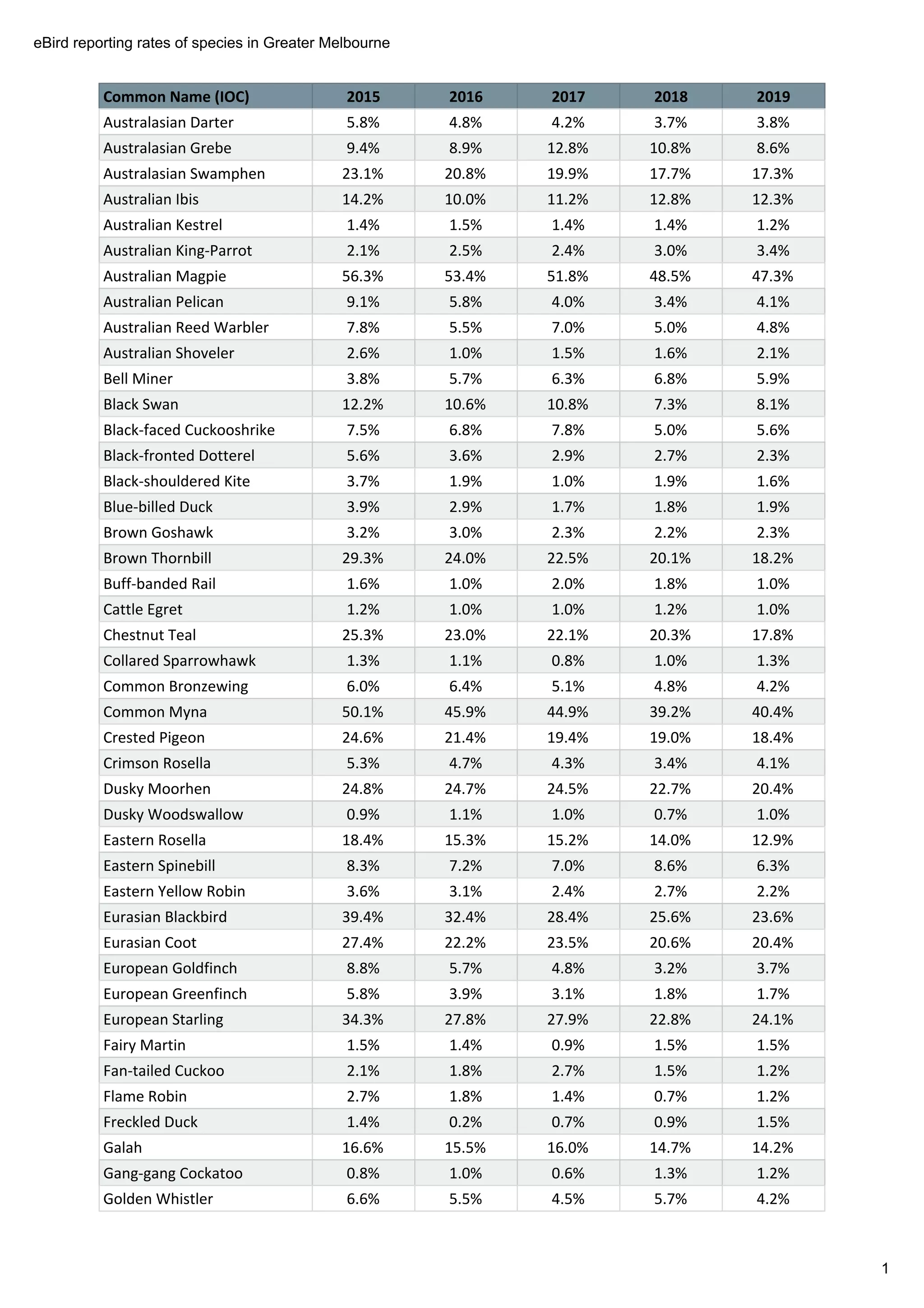 eBird reporting rates of species in Greater Melbourne | PDF | Australia ...