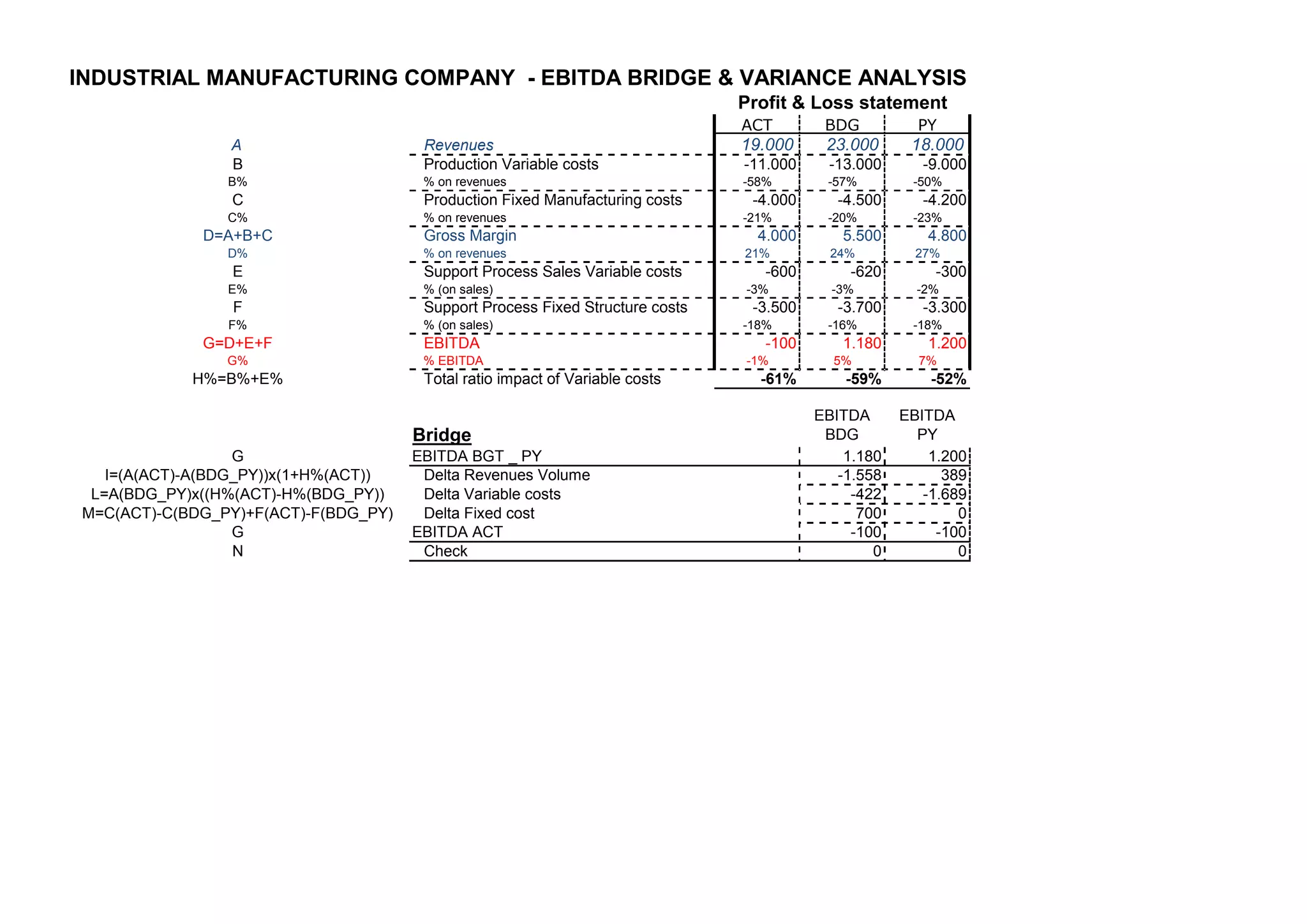 Ebitda bridge and variance analysis | PDF