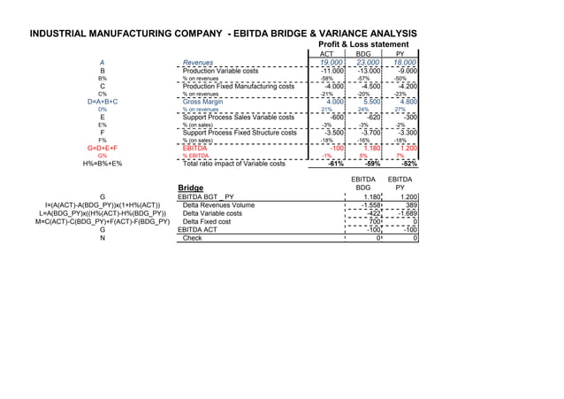 Ebitda bridge and variance analysis | PDF | Business Accounting ...