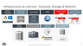 Ebizoncloud oracle cloudcapabilities_v1 | PPT