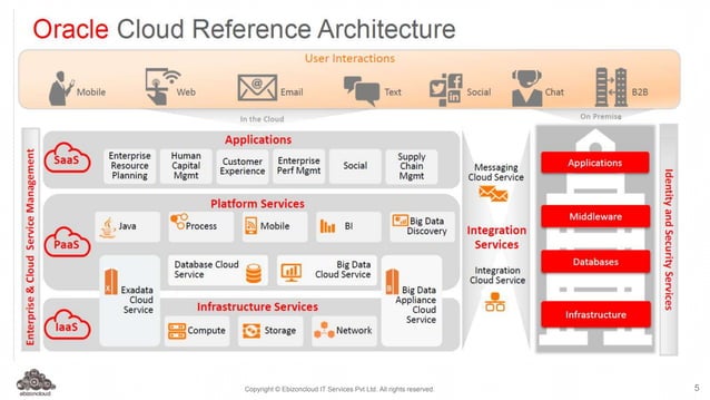 Ebizoncloud oracle cloudcapabilities_v1 | PPT