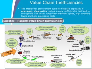 E Biz Strategy -Hospital industries | PPT