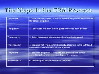 Evidence-based medicine | PPT
