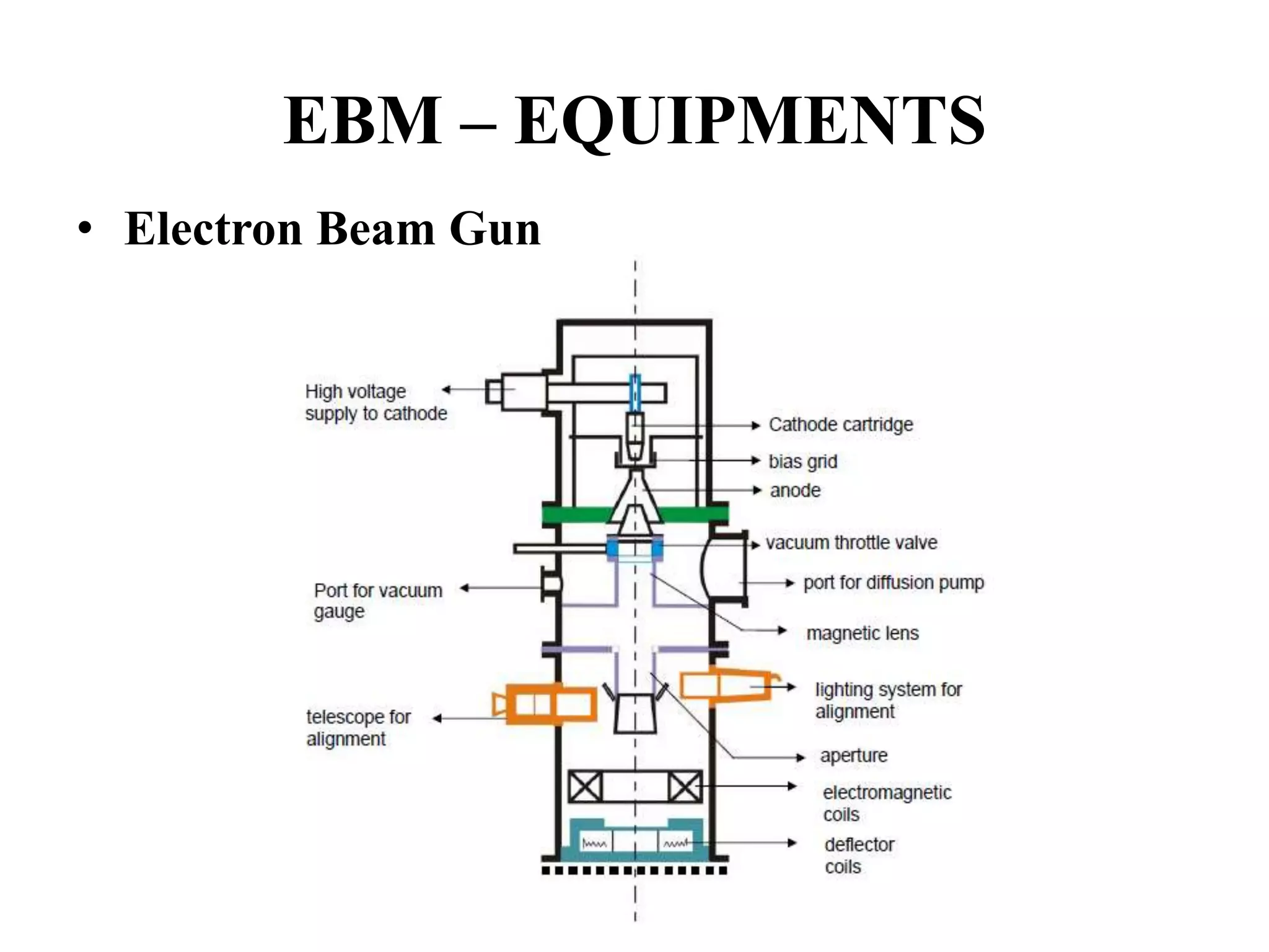 Electron Beam machining | PPTX | Chemistry | Science