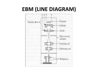 Electron Beam machining | PPTX
