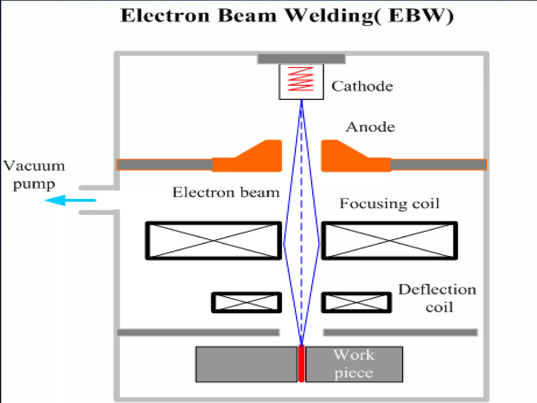 Electron Beam Welding | PDF