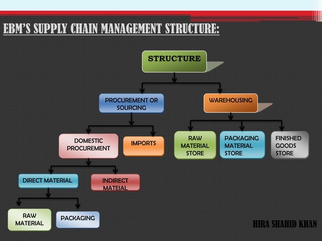ENGLISH BISCUITS MANUFACTURERS -supply chain management | PPTX