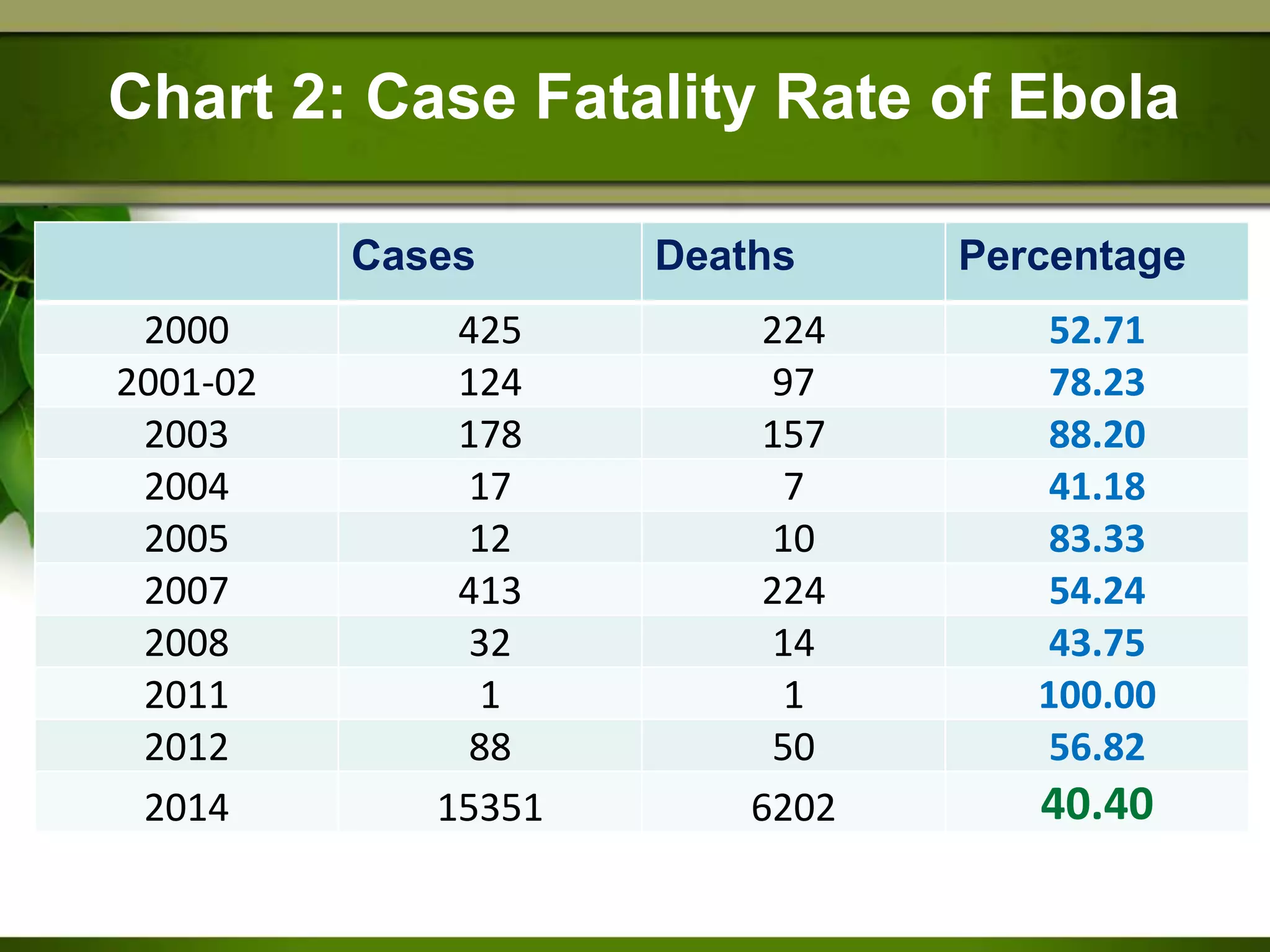 PREVENTION & CONTROL OF EBOLA | PPTX