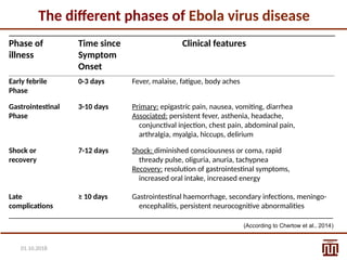 Ebola Virus & its Pathophysiological impact | PPTX
