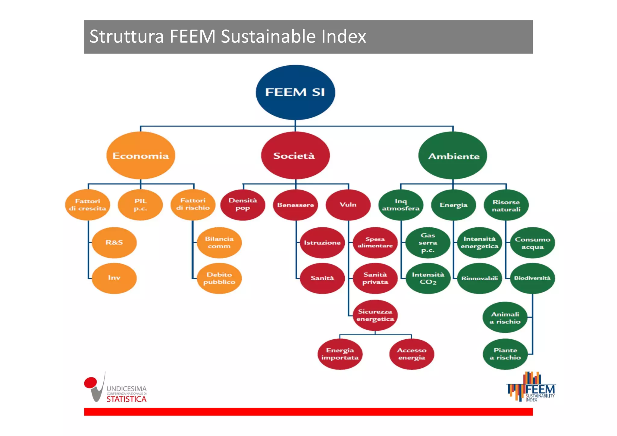 F. Eboli - L’indice aggregato FEEM SI: obiettivi, metodologia e ...