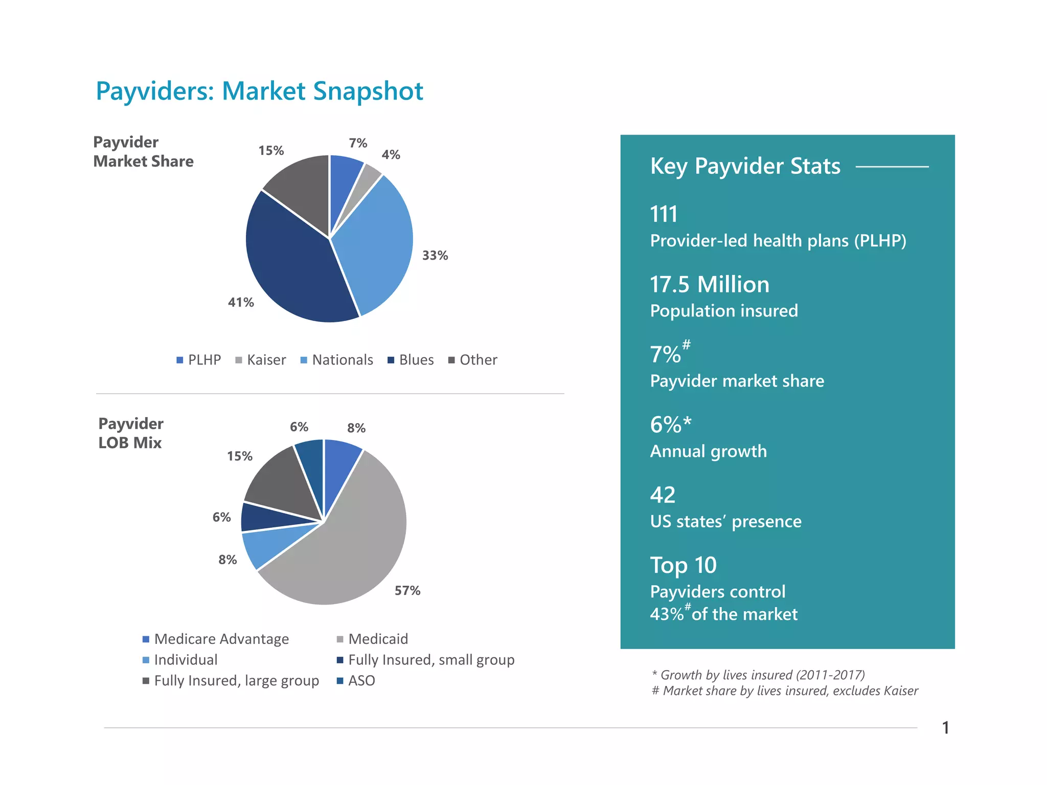 Provider-led Health Plans (Payviders) | PPT