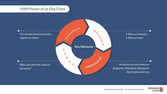 E book no-org-chart-no-kam-34 | PPT