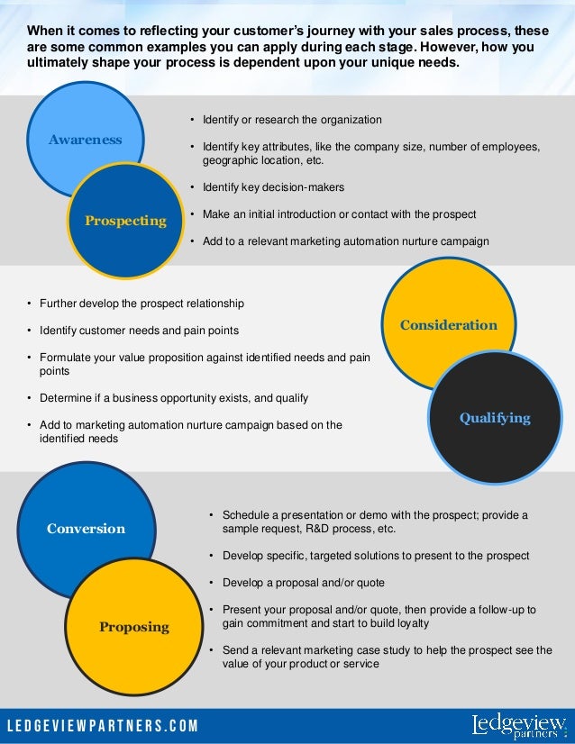 How to Create a Consistent Sales Process that Drives Results