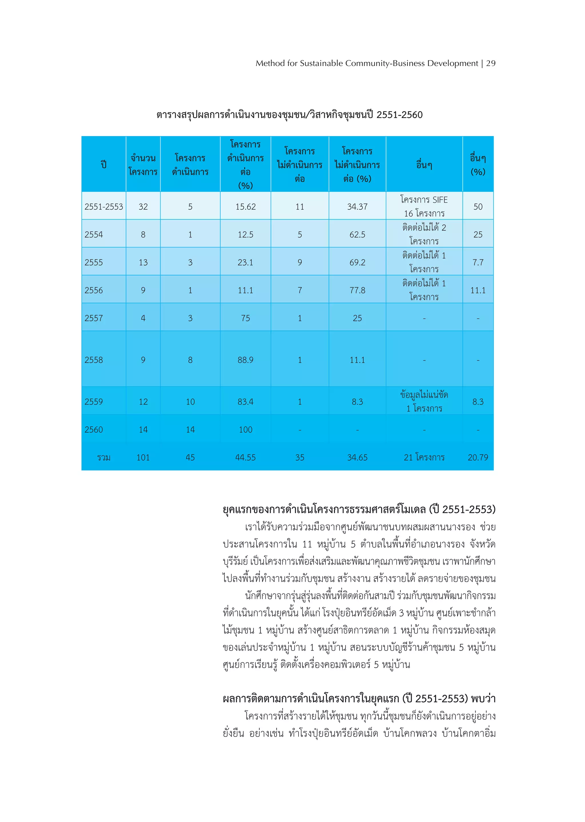 Ebook Thammasat Model | PPT