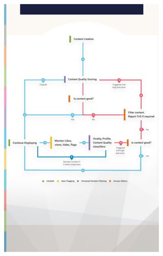 How LinkedIn Algorithm Works | PDF