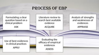 Evidence based practice in nursing.pptxs | PPT