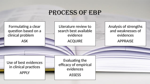 Evidence based practice in nursing.pptxs | PPT