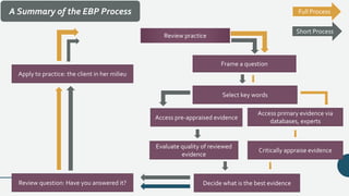Evidence Based Practice - EBP | PPTX