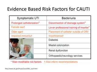 Evidence Based Practice: Assassination of Myths CAUTI (Catheter ...