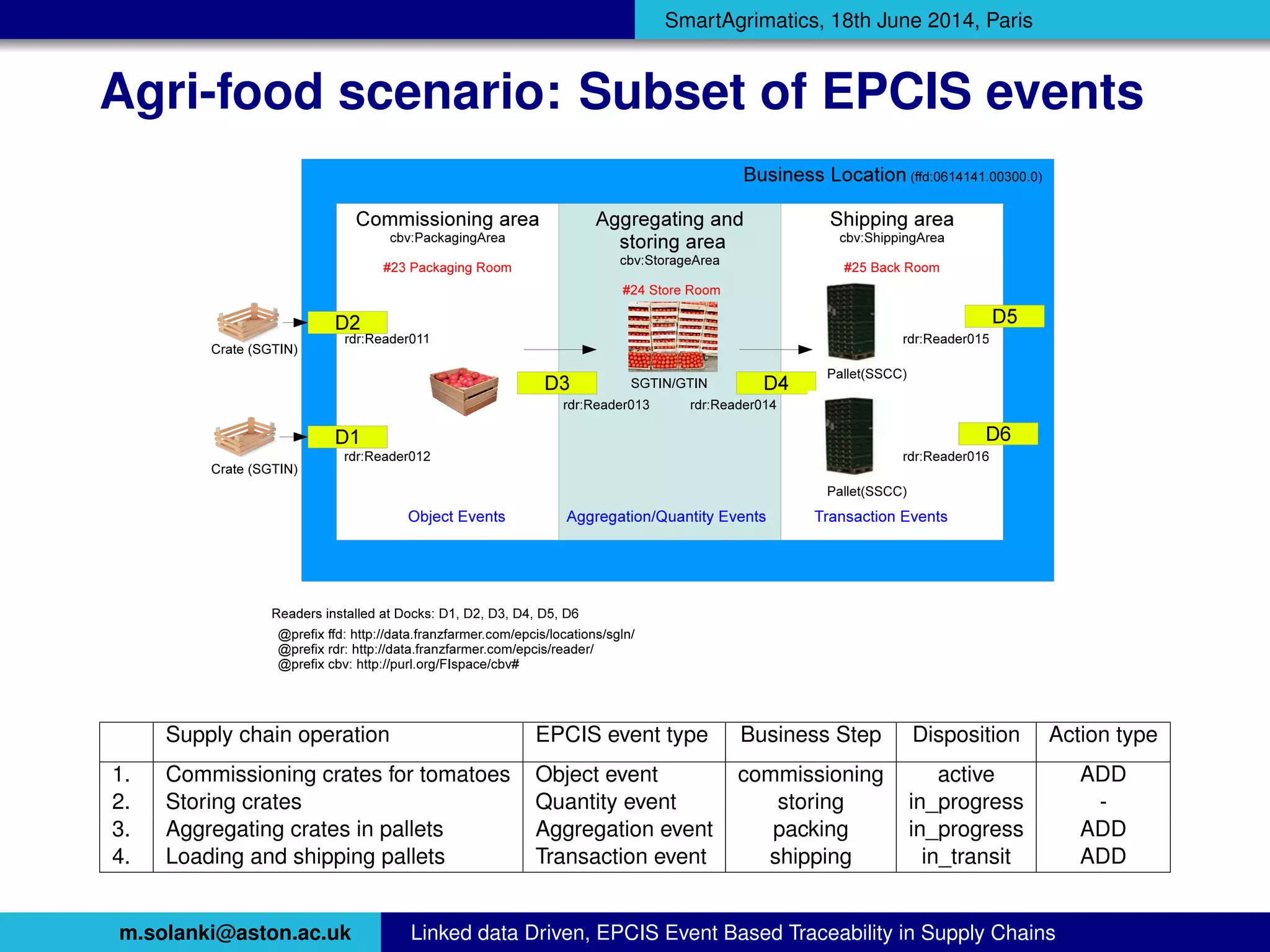 Linked data driven EPCIS Event based Traceability across Supply chain ...