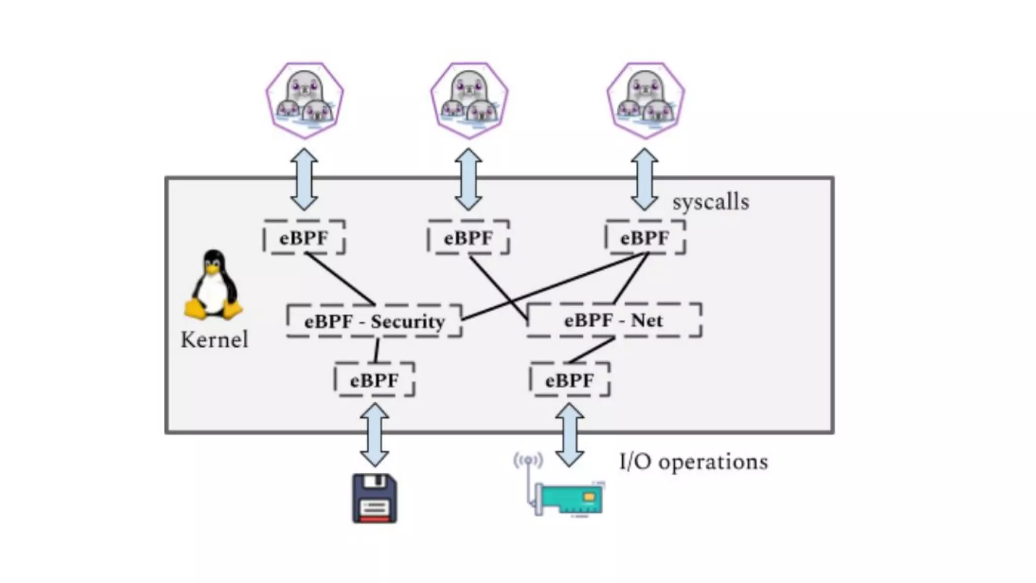 Introduction To Ebpf Pdf Operating Systems Computer Software And Applications